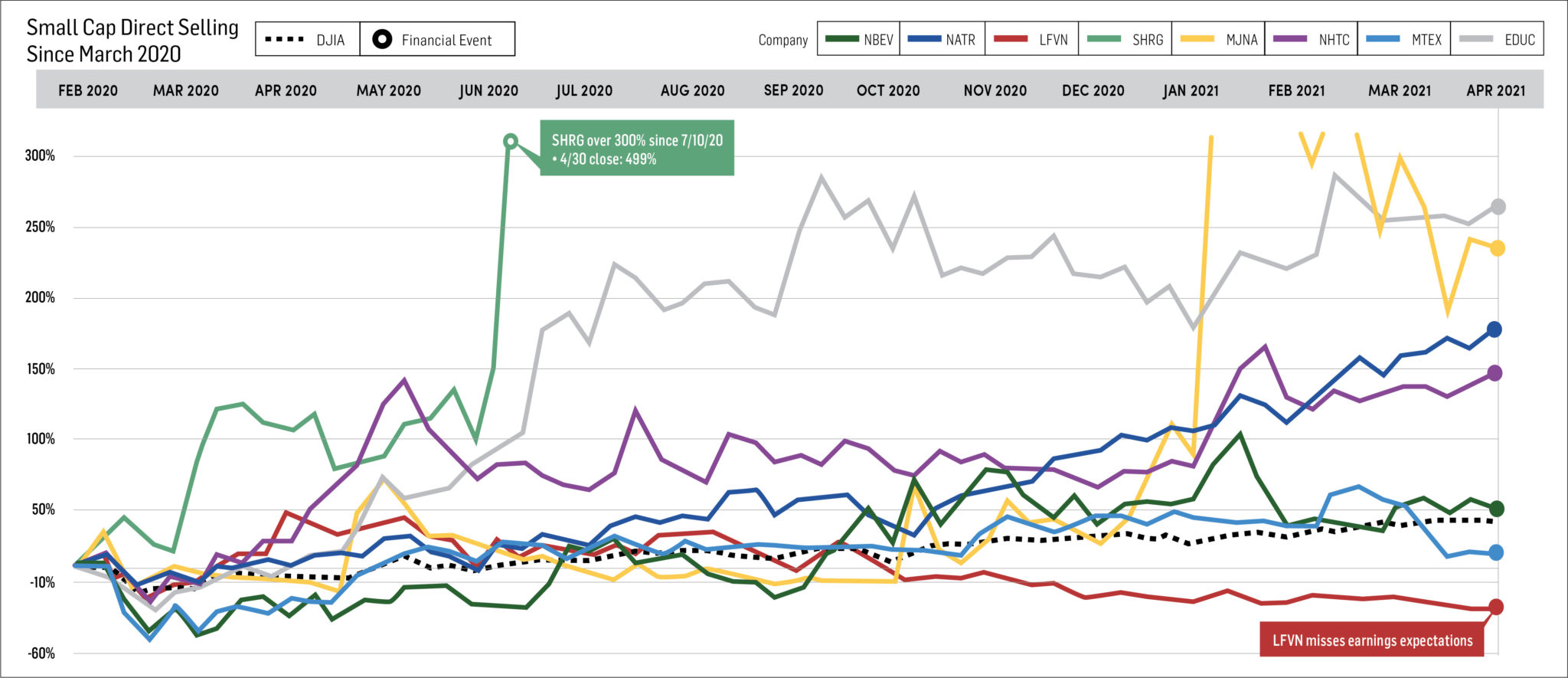 Rise in Direct Selling Stocks Projects Another Record Year - Direct ...