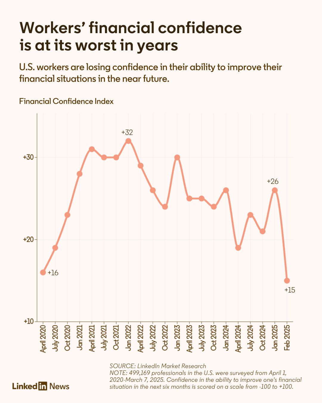American Confidence in the Job Market Declines